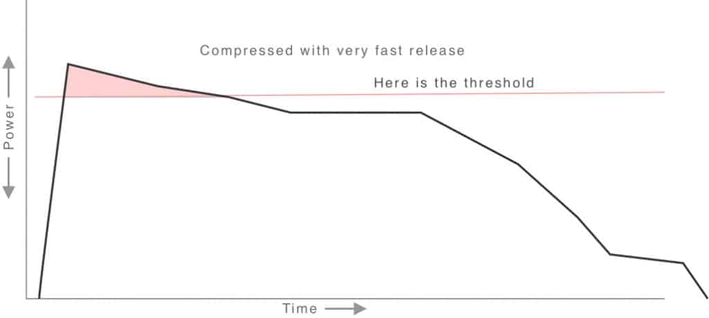 Ye Shall Be Released... Understanding Compressor Release Time | Korneff ...