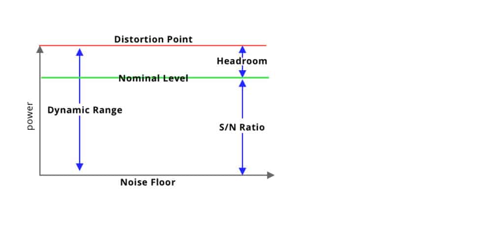Dynamic Range, Headroom and Nominal Level | Korneff Audio Inc