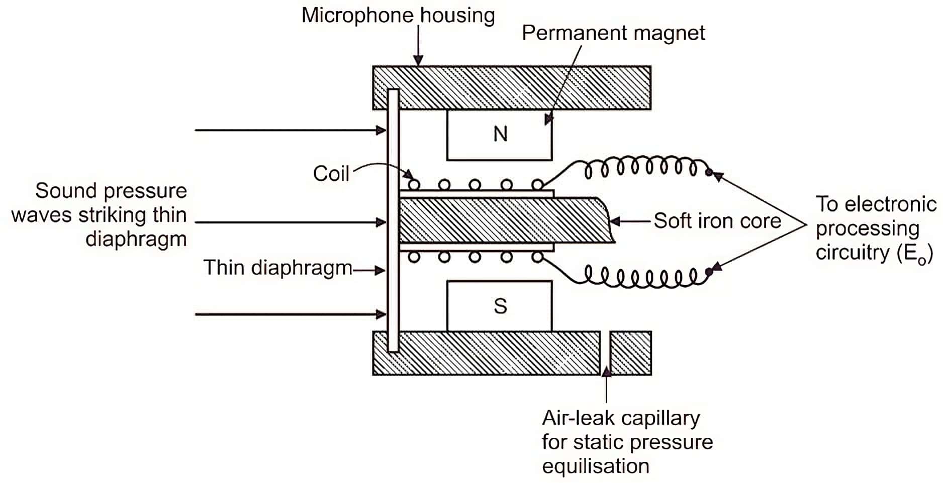 Reasons to use a Moving Coil Mic | Korneff Audio Inc